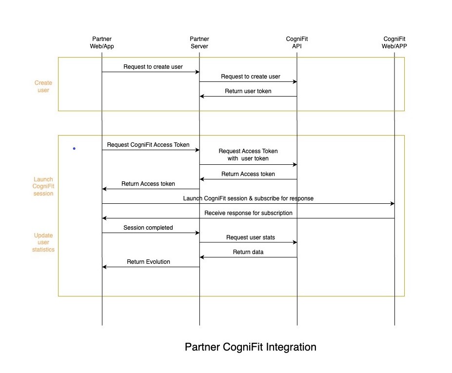 Simplified Integration: Partnering with CogniFit Made Easy